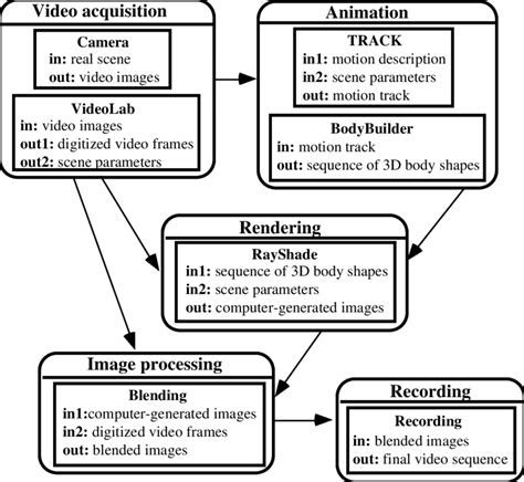 the complete process with input output download scientific diagram