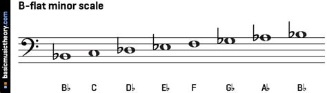 Natural Minor Scale Bass Clef