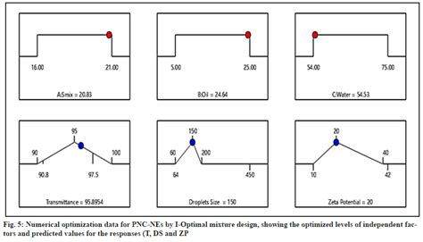 Formulation Development Statistical Optimization And Evaluation Of