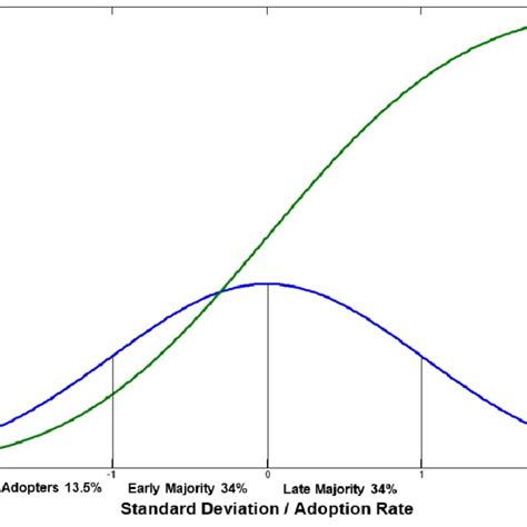 Normal And Cumulative Distribution Functions Download Scientific Diagram