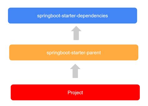 SpringBoot 공부 핵심요소