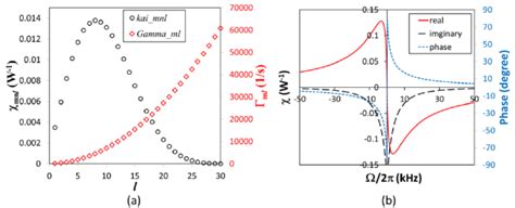 A Simulated Nonlinear Coupling Coefficient Amplitude χ Mn L And Download Scientific Diagram