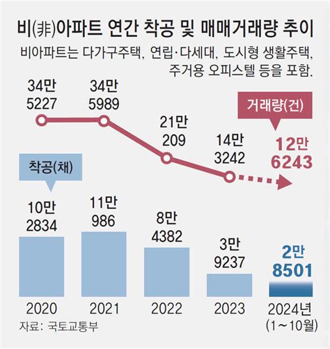 8억 빌라 1주택자 청약때 무주택자 인정 “시장 살리기엔 한계”