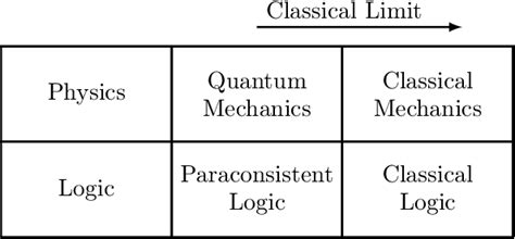 Figure 2 From Quantum Entanglement Through The Lens Of Paraconsistent
