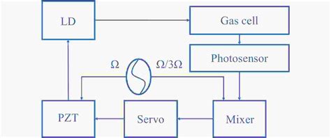 Semiconductor Laser Modulation Frequency At Brock Kyte Blog