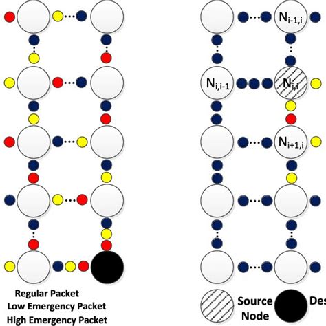 A Backpressure Scheduling Scheme With Emergency Packets Download Scientific Diagram