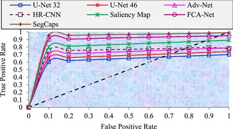 Comparison Of Roc Curve For The Isbi 2017 Dataset [color Figure Can Be
