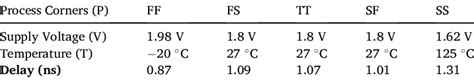 Delay Analysis Of Proposed Analog Voltage Comparator At Different PVT Download Scientific