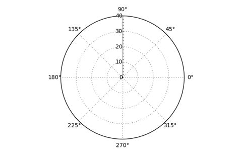 Python How To Add Tick Marks On The Perimetral Line Of A Polar Axis Stack Overflow