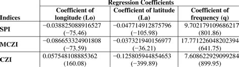 Summary Of The Validation Regression For Means Of Spi Mczi Czi And Download Scientific