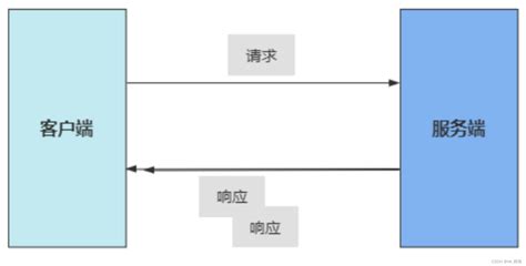 GRPC远程调用 grpc调用 CSDN博客
