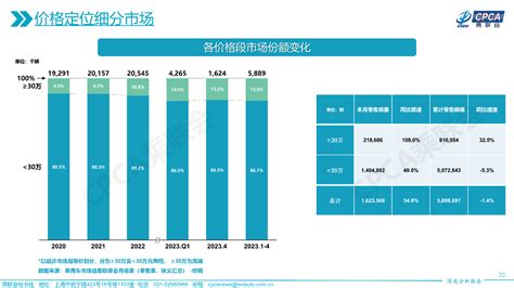 乘联会：2023年1 4月豪华车销量超87万辆 同比增速11 互联网数据资讯网 199it 中文互联网数据研究资讯中心 199it