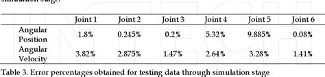 Table 3 From Neural Networks Based Inverse Kinematics Solution For Serial Robot Manipulators