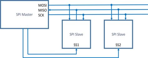 Spi Robotic And Microcontroller Educational Knowledgepage Network Of
