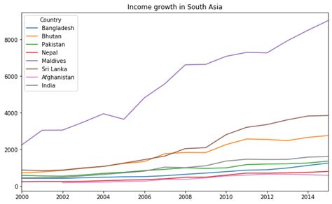 Introducing Wbgapi A New Python Package For Accessing World Bank Data
