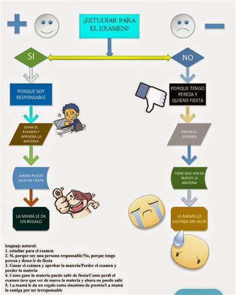 Diagrama De Flujo¿estudiar Para El Examen Breve Historia Del Celular