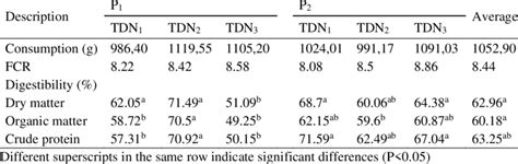 Consumption Fcr And Digestibility Of Feed Nutrients Download Scientific Diagram