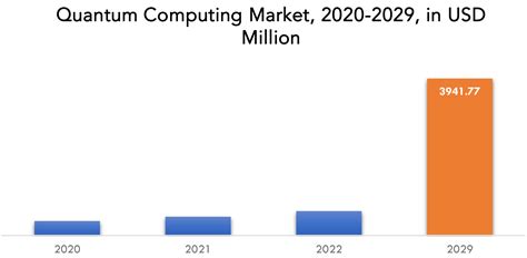 Quantum Computing Market Trends And Growth Analysis 2029