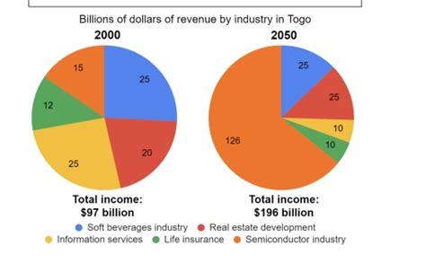The Pie Charts Below Show The Revenue From 5 Industries In Togo In 2000