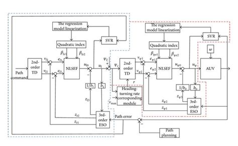 The Architecture Of Path Following Controller Download Scientific Diagram