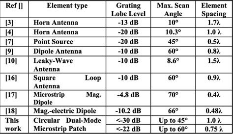 table ii from grating lobe reduction in scanning phased array antennas