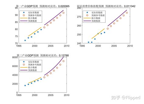 建模算法系列十：灰色预测gm（1，1）附matlab源码 知乎