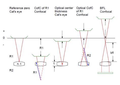 A Contemporary Version Of The Autostigmatic Microscope And Its Uses Optical Perspectives Group