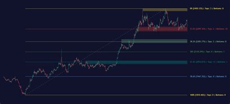 how to calculate and use fibonacci retracement levels zeiierman