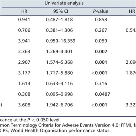 Univariate And Multivariate Cox Regression Analyses Of Prognostic