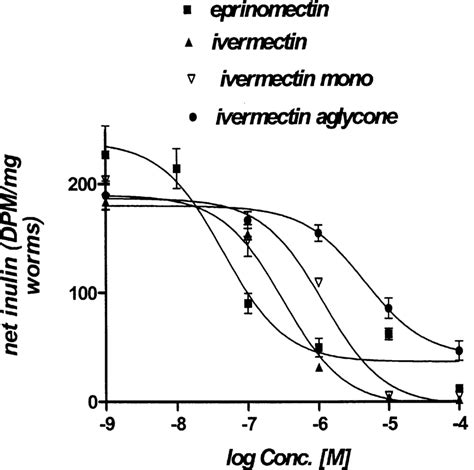 Uptake Of [ H]inulin By Trichostrongylus Colubriformis In The Presence Download Scientific