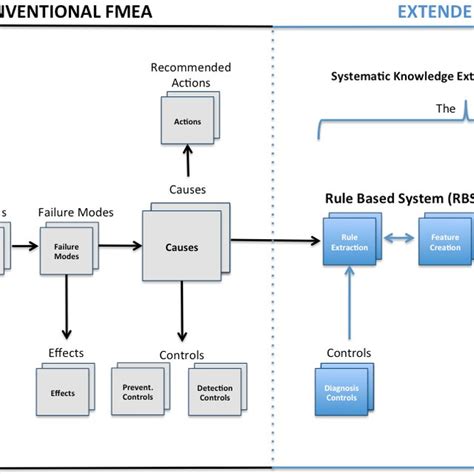 Conventional And Extended Fmea Structure [11] Download Scientific