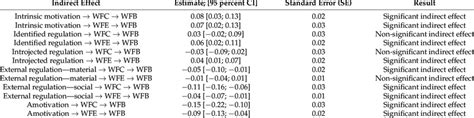 Estimates For Indirect Effects Download Scientific Diagram
