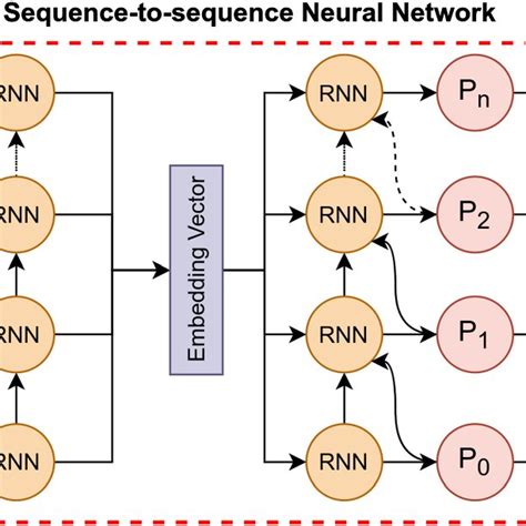 the figure visualizes a general sequence to sequence model for speech