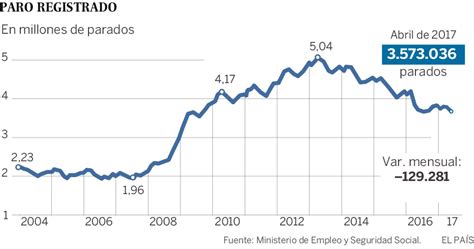 Blog De Geografía Del Profesor Juan Martín Martín Tasa De Paro En