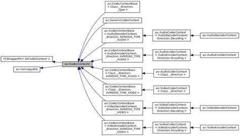 Avcpp Av Codeccontext Class Reference