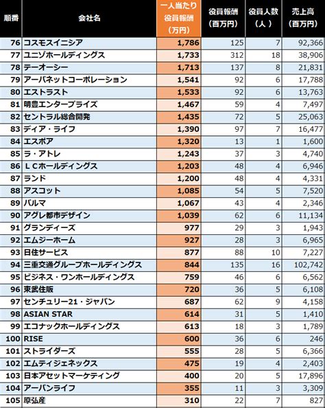 不動産業界 平均役員報酬ランキング76～105位 ｜ リビンマガジンbiz