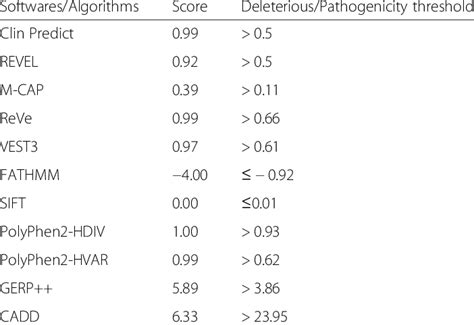 In Silico Damaging Effect Prediction Of Missense Variants Download Scientific Diagram