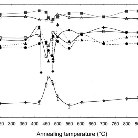 Defect Concentrations And Resistivity Variations Versus Annealing
