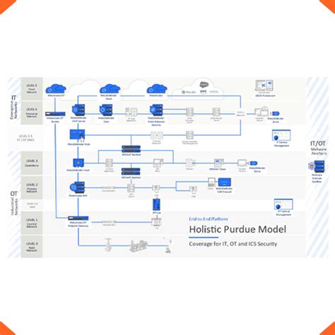 Opswat Solutions Bammtech It And Ot Cybersecurity Solutions And Wholesale