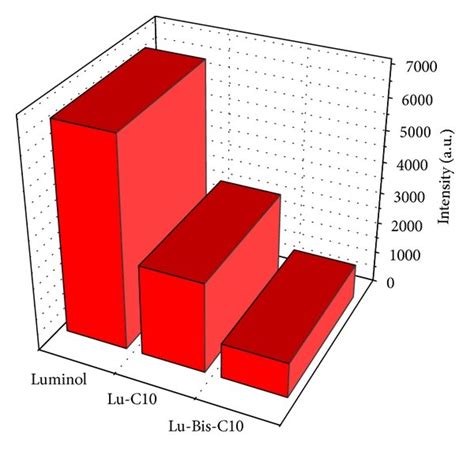 Electrochemiluminescence Ecl Reaction Of Luminol In The Presence Of