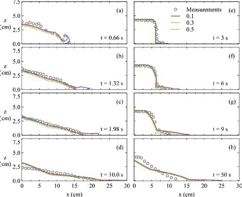 Figure 5 From Modeling Of Fluid Solid Two Phase Geophysical Flows Semantic Scholar