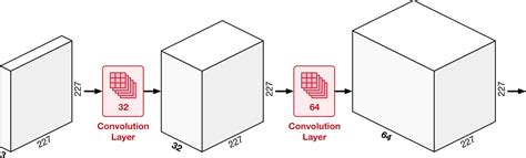machine learning by tutorials chapter 7 going convolutional kodeco