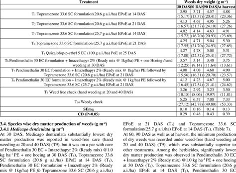 Total Weeds Dry Weight Of Chickpea As Influenced By Different Weed Download Scientific Diagram