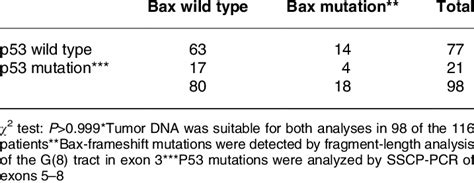 Relation Of Bax And P53 Mutation Download Table