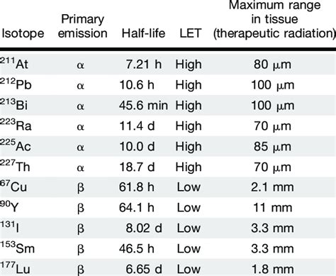 Summary Characteristics Of Commonly Used Radionuclides In Rpt