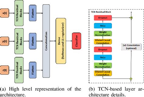figure 1 from the importance of multiple temporal scales in motion