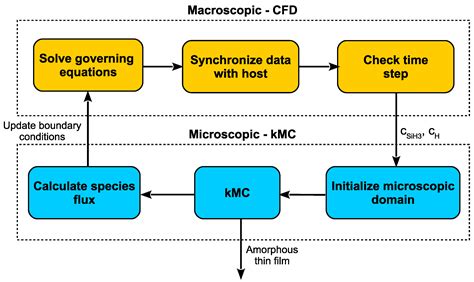 Coatings Free Full Text Multiscale Computational Fluid Dynamics