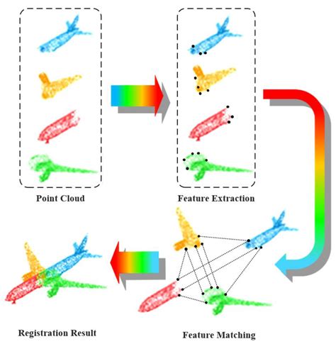 Typical Feature Based Point Cloud Registration Algorithm Process