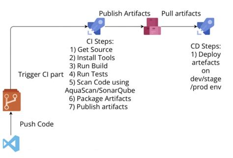 Set You Up A Full Cycle Of Ci And Cd For Your Applications By Uladzislaukulak Fiverr