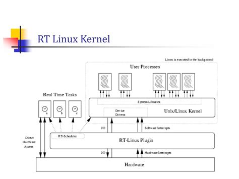 Ppt Real Time Operating Systems Essential Functions And Examples